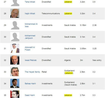 Five Lebanese Among The World’s Richest Arabs In 2014 | Blog Baladi