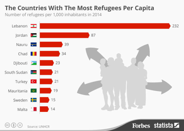 Lebanon Officially The No.1 Country With The Most Refugees Per 1,000 ...
