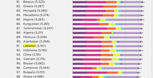 World Happiness Report 2019: Lebanon Ranked #91 WorldWide, #6 in Arab ...