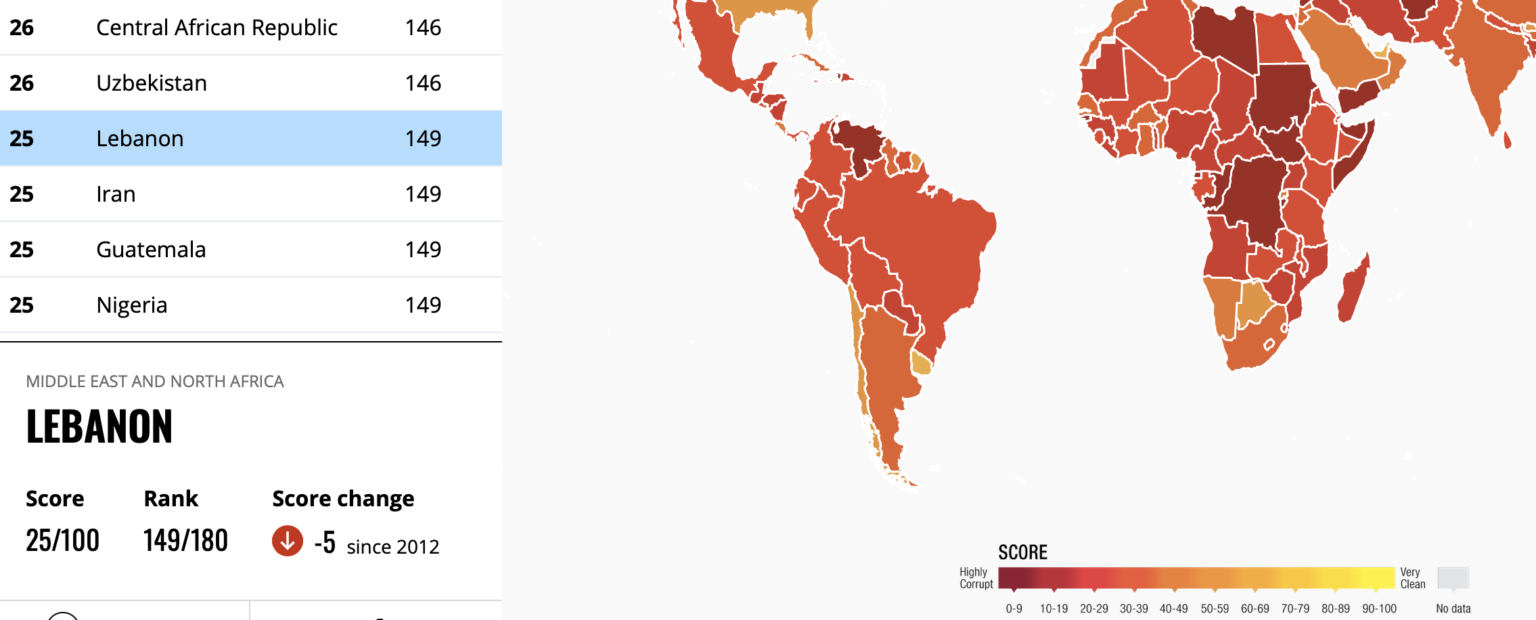 2020 Corruption Index: Lebanon & Iran Tied in 149th Spot | Blog Baladi