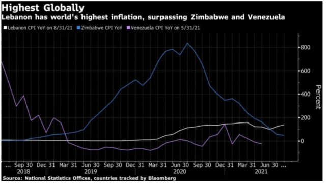 Lebanon’s Annual Inflation Rate is The World’s Highest | Blog Baladi