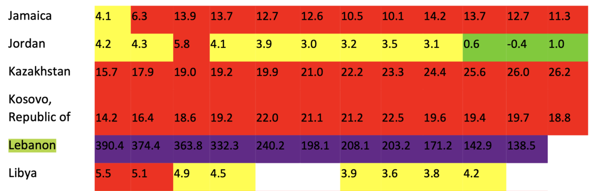 Lebanon has The World’s Highest Nominal Inflation Rate at 139% | Blog ...